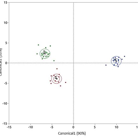 Canonical Plot Of The Linear Discriminant Analysis Lda Performed On