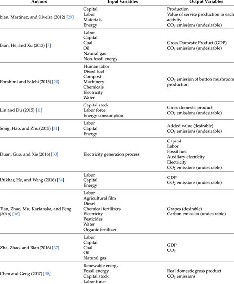 Input And Output Variables Used By Researchers On Environmental Efficiency Download