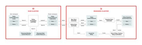 セキュリティー Red Hat Advanced Cluster Management For Kubernetes 2 2 Red Hat Documentation