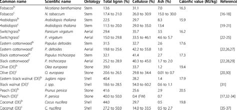 Biomass Composition And Calorific Values Of Different Feedstocks A