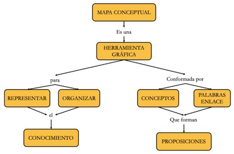 Diferencia Entre Mapa Mental Y Mapa Conceptual ¡guía Paso A Paso