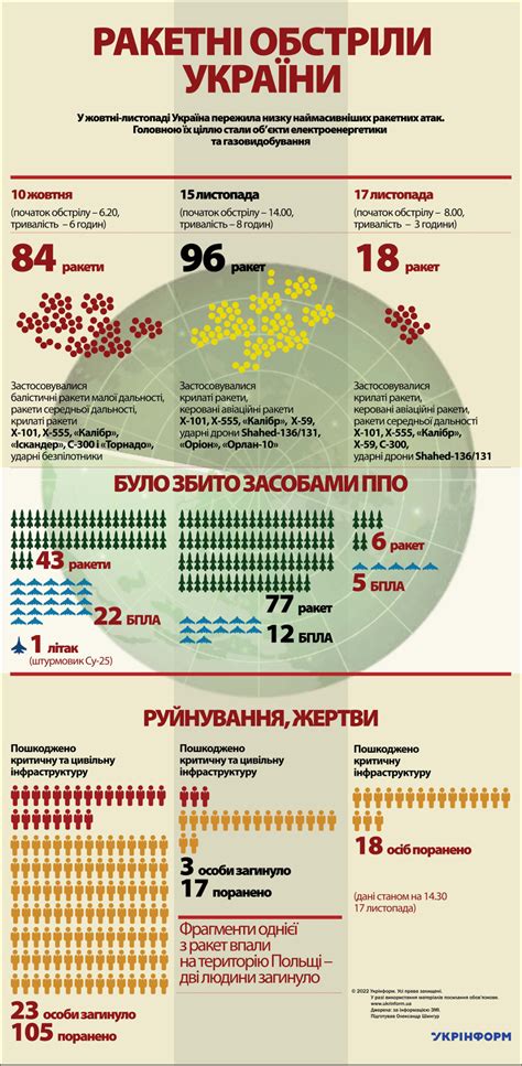 Ракетні обстріли України