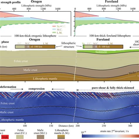 The List Of Initial Lithospheric Strength Curves With Different Initial