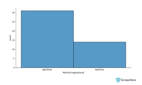 Sentiment Analysis Using Web Scraping
