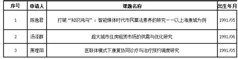 拟申报2021年度“晨光计划”（人文社科类）项目公示名单 上海大学人文社会科学处