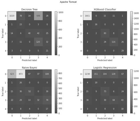 Data Free Full Text Are Source Code Metrics “good Enough” In Predicting Security