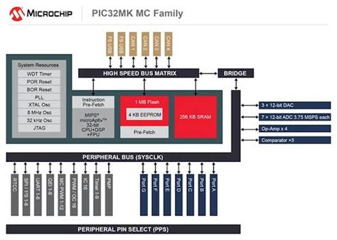 New PIC32 Family Of 32 Bit Microcontrollers Optimized For Motor Control