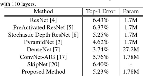 Table 3 From Residual Convolutional Neural Network Revisited With