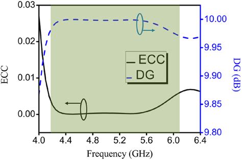 Ecc And Dg Of The Proposed Mimo‐dra Structure Obtained Using The
