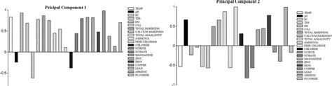 A B Graphical Representation Of The Factor Loading Values Of Pc1 Fig