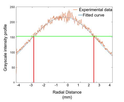 How To Test Laser Intensity Profile Image Is A Gaussian Distribution