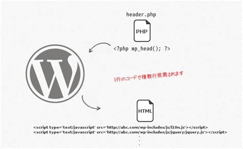 Wordpressでjqueryを使うときに、問題なく動作させる為の基礎知識やtipsと、動かない場合の対処例 かちびとnet