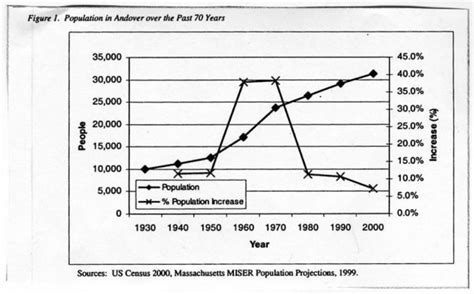 Andover Population Andover Answers