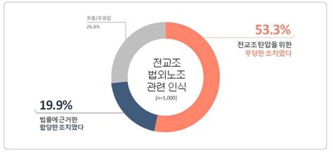국민 568 전교조 재합법화 찬성한다