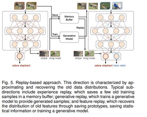 清华最新「持续学习」综述，32页详述持续学习理论、方法与应用综述 知乎