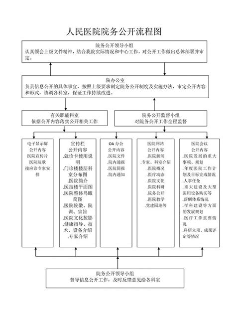 人民医院院务公开流程图 docx金锄头文库