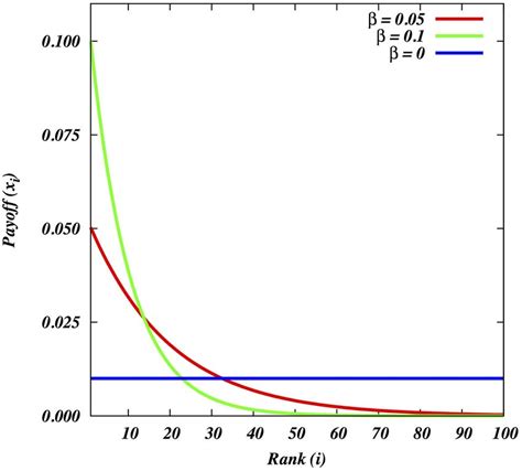 Illustrating The Effect Of Reproductive Skew β For N 100 β 0