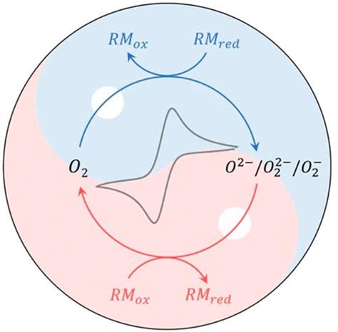 氧化还原介导的氧电化学和材料方面accounts Of Materials Research X Mol