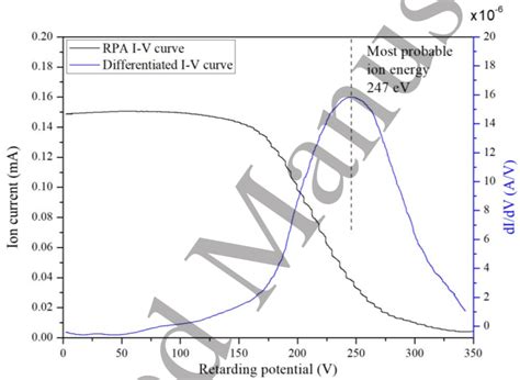 Typical Rpa Experimental Volt Ampere Characteristic Curve The Most