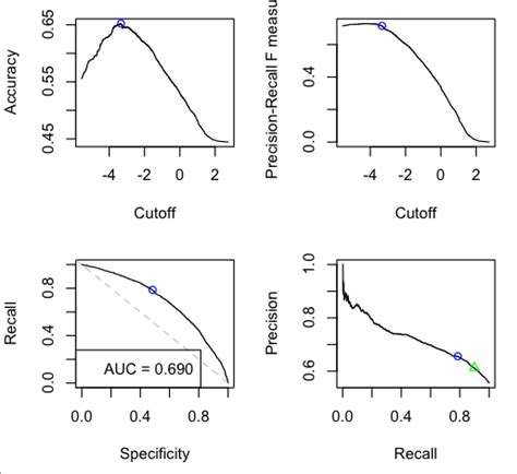 binary classification evaluation in r via rocr ai and social science