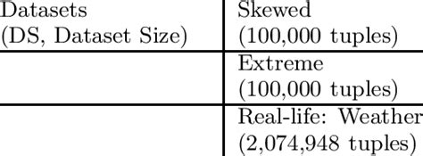 Experiment Parameters Parameter Values Memory Allocated To Approximate