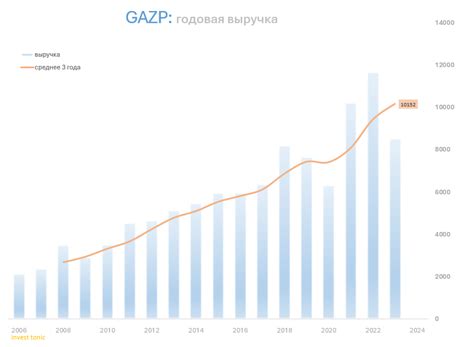 Разбор Татнефть анализ котировок выручки прибыли и стоимости