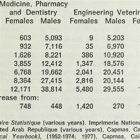 Enrollment By Sex In Five Practical Colleges Majors Download Table