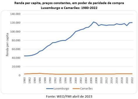 O Papel Da População E Da Economia Nas Emissões De Co2