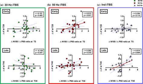 correlations between working memory performance accuracy d′ and the