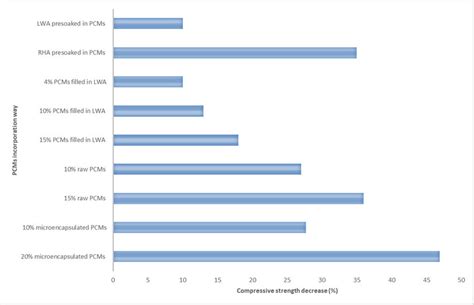 Percentages Of Compressive Strength Reduction With The Incorporation Of