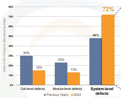 System Integration Issues Dominate Bess Manufacturing Defects In 2024 Cea Reveals Energy Storage System Integration Issues Dominate Bess Manufacturing Defects In 2024 Cea Reveals Energy Storage