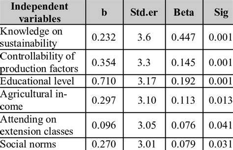 Multiple Regression Of Independent Variables On Adoption Of Sustainable