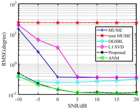a gridless doa estimation method for sparse sensor array