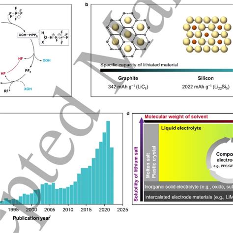 Motivations For Developing Solid Polymer Electrolytes Spes A Download Scientific Diagram