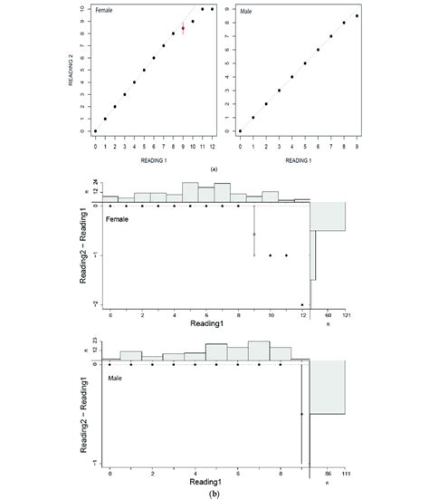 A Age Bias Graphs For Dipturus Oxyrinchus Inhabiting The Northeastern