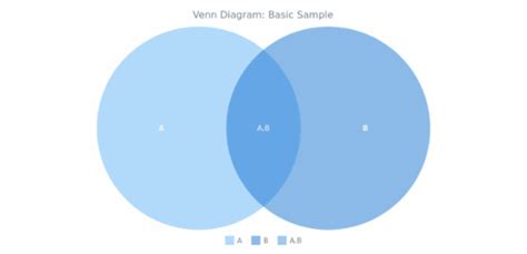 Venn Diagram Chart Types Anychart Playground