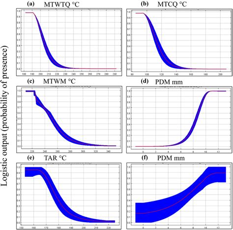 The Response Curves Of Species Occurrence To The Two Top Influencing