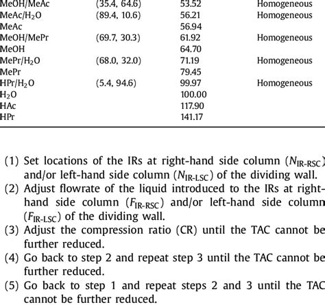 Azeotropic Properties And Normal Boiling Points Of Pure Components For