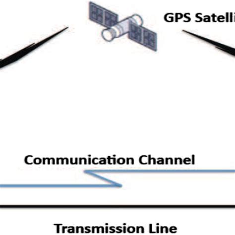 Phasor Measurement Units That Function With The Aid Of Gps Satellite Download Scientific Diagram