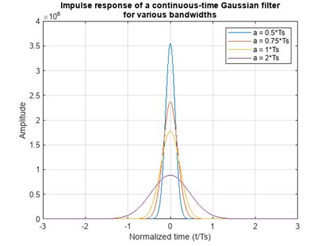 fir gaussian pulse shaping filter design matlab and simulink example