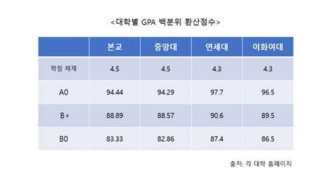 대학들의 잇다른 Gpa 환산식 개정 움직임
