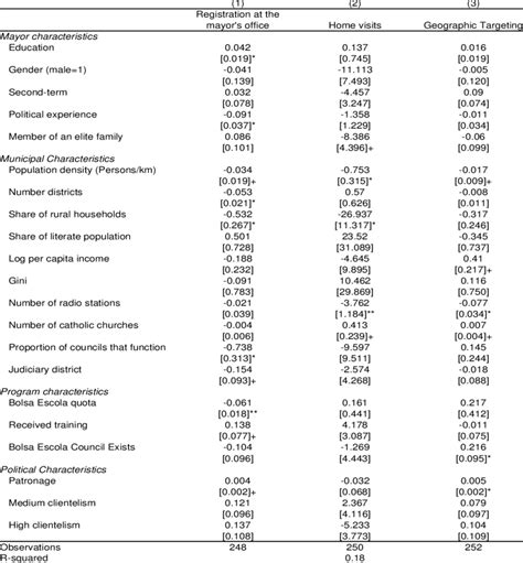 Correlates Of The Different Methods Of Beneficiary Identification For Download Table