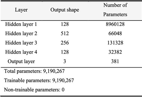Table 4 From Reliable Deep Learning And Iot Based Monitoring System For Secure Computer