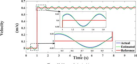 Figure 35 From Design And Modeling Of A Robust Sensorless Control System For A Linear Permanent