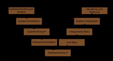 The Vee Model And Its Development Phases Download Scientific Diagram