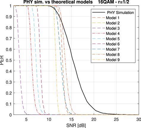 Comparison Of Theoretical Models With 80211p Phy Simulation For 16qam
