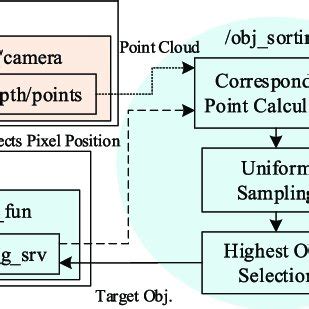 Computation Graph Between The Designed ROS Nodes Download Scientific Diagram