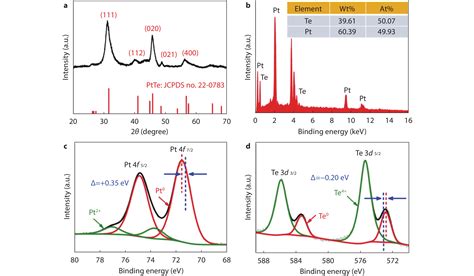 Intermetallic Ptte Metallene For Formic Acid Oxidation Assisted