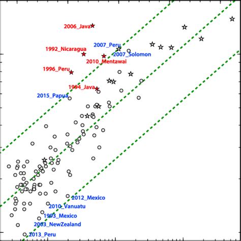 Comparison Of Finite Fault Model Estimates Of A Source Time Function Download Scientific