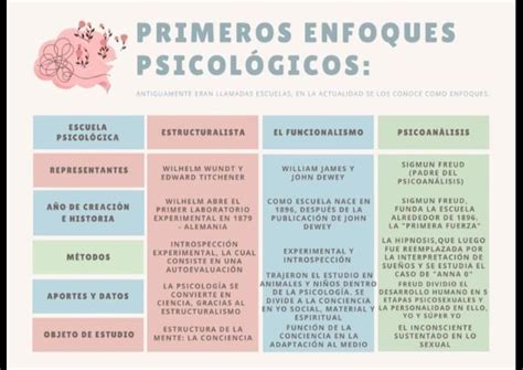 Elabore un cuadro comparativo sobre escuelas psicología actuales sus